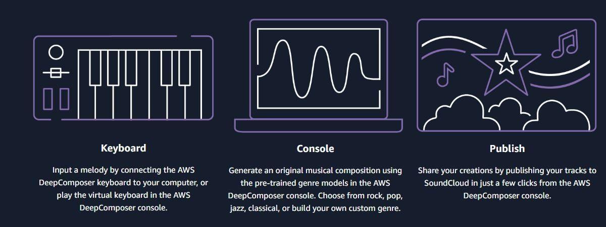 Amazon Announces ‘DeepComposer,’ the World’s First Machine-Learning USB Musical Keyboard for ...