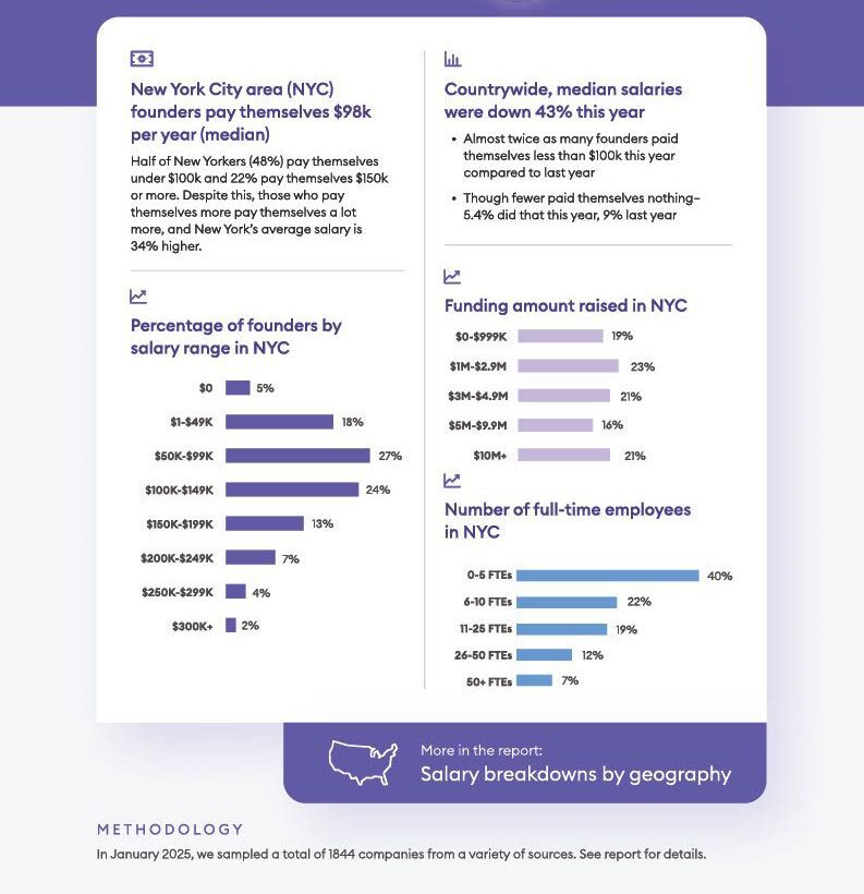 Startups in Survival Mode: Pilot's 2025 Report Shows Founders Taking ...
